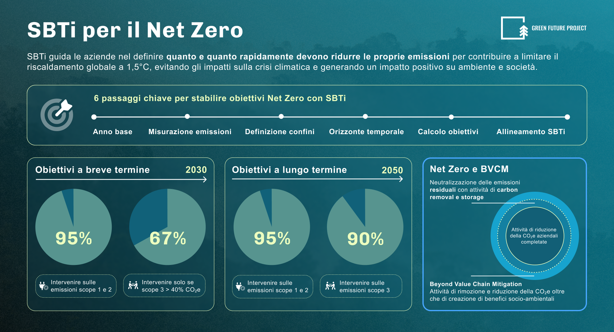 Science Based Targets Initiative (SBTi): che cos’è e quali sono i target